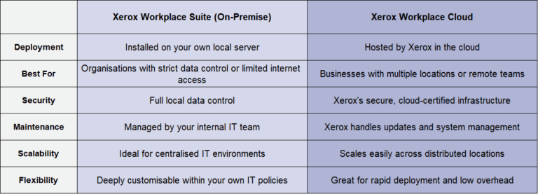 Xerox Workplace Solutions: What Are They and How Do They Help? - Xeretec